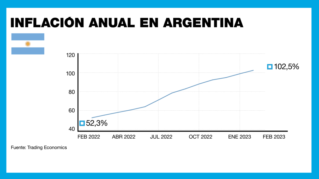 Inflación en Argentina supera los tres dígitos, la más alta desde 1991 - Economía